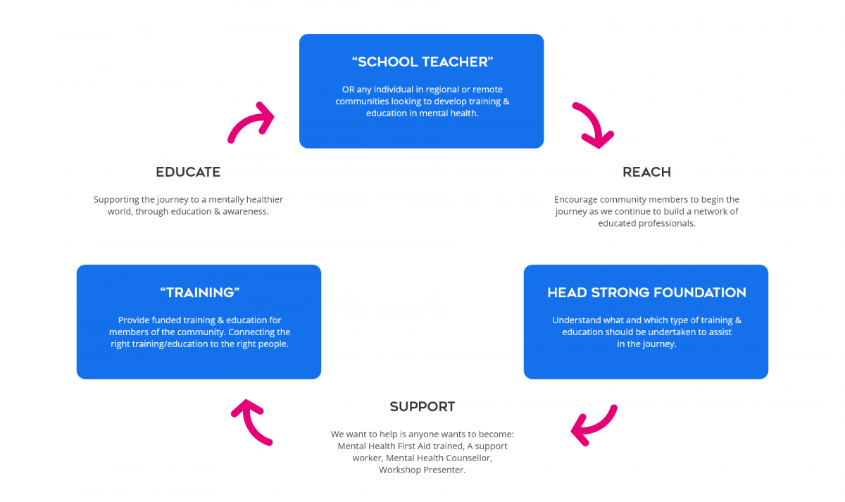 Community Programs - Head Strong Foundation